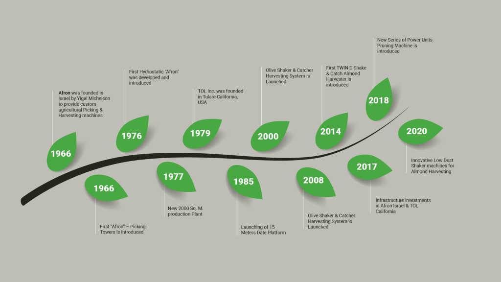 Our History - Afron - Developing Innovative Pruning & Hedging Solutions